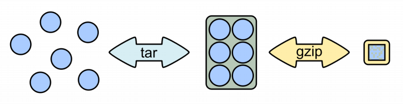GZIP - утилита сжатия и восстановления файлов